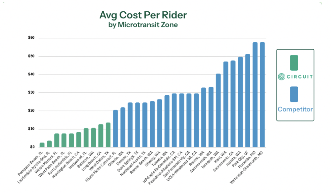 Microtransit Metrics You Should Be Measuring: How to Improve Efficiency